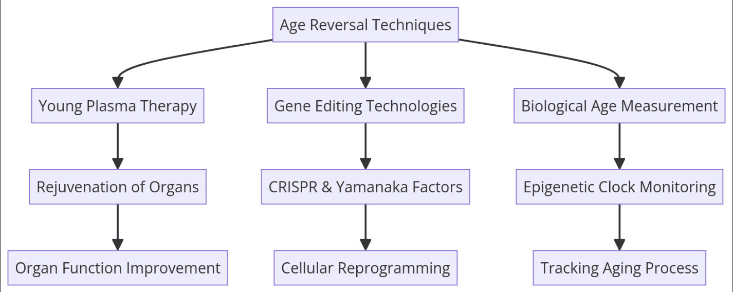 Summary: Age Reversal Advances from Cells to Mice, Monkeys, and Humans ...